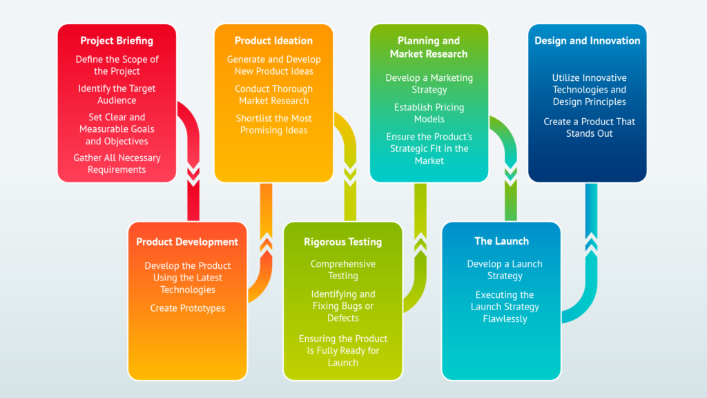 The Ideal Product Development Process in 2023
