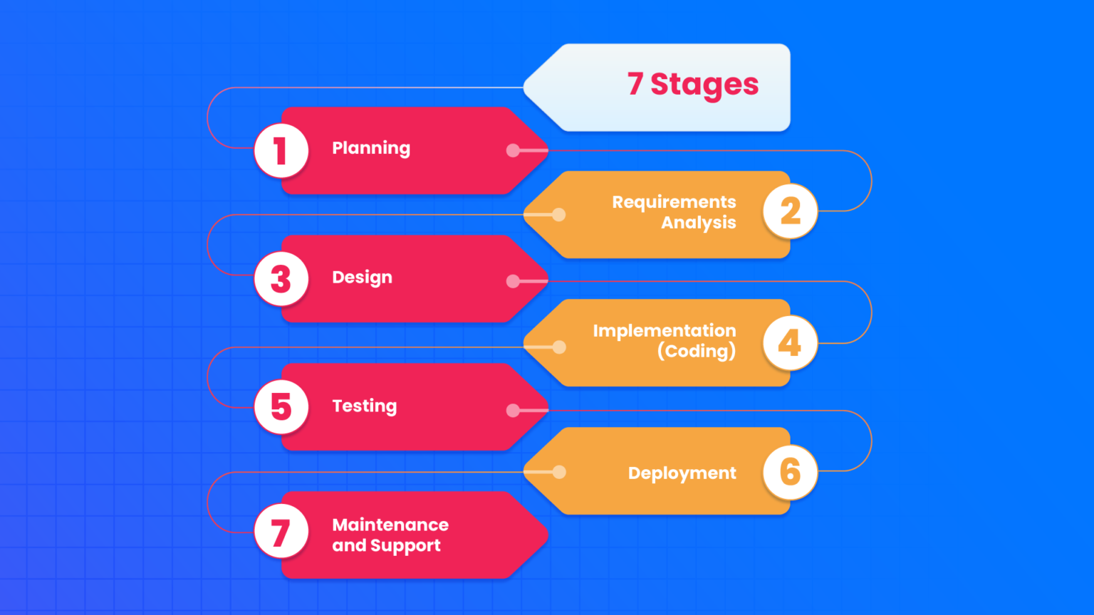 Software Development Life Cycle: Importance, 7 Phases & Models - Crossasyst
