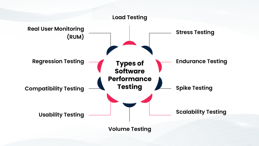 A Comprehensive Guide to Software Performance Testing